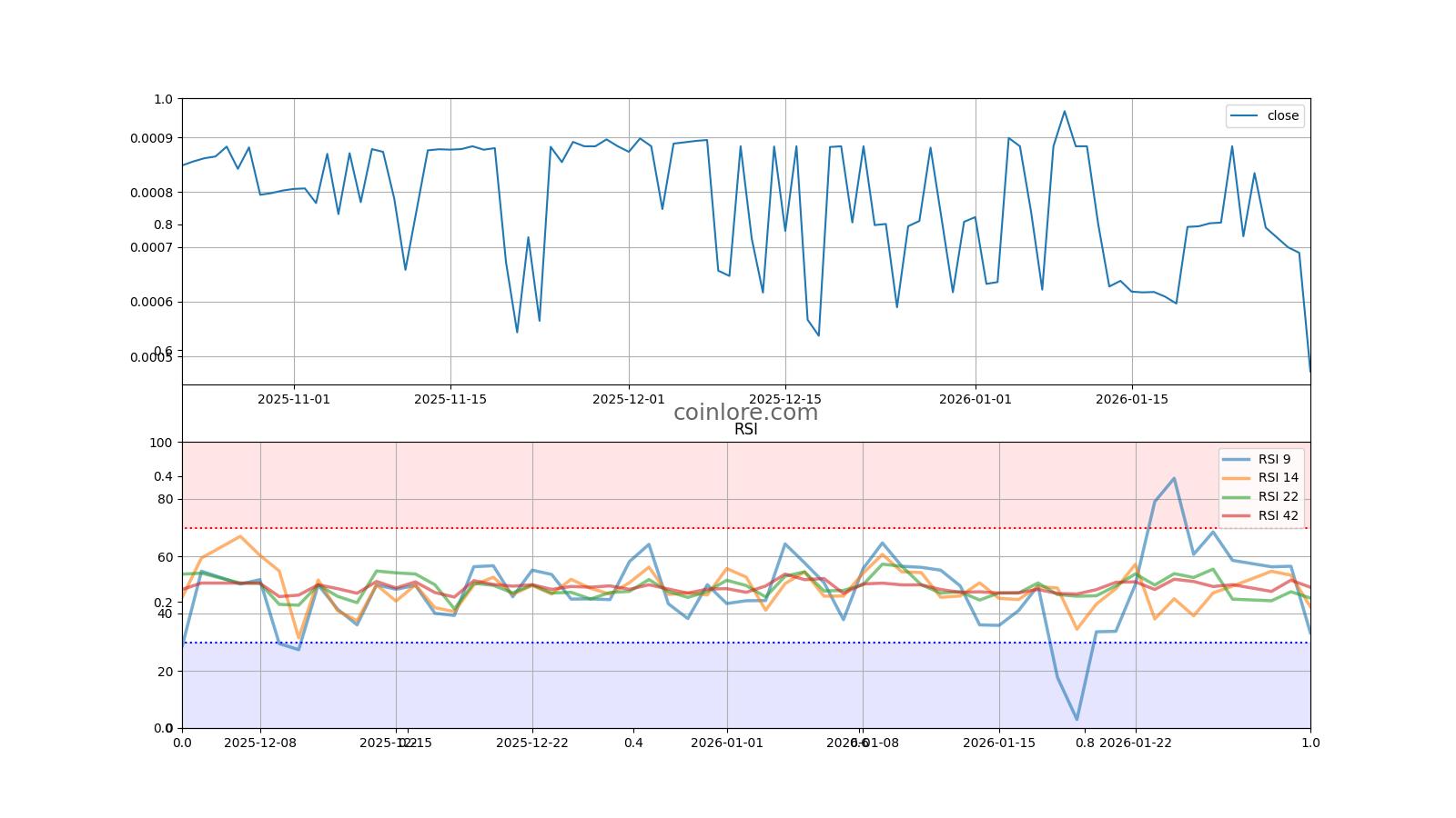Niobium Coin RSI indicator