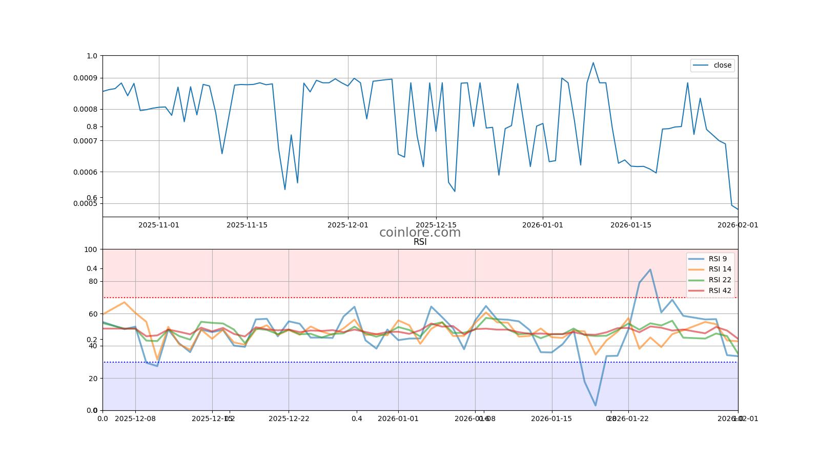 Niobium Coin RSI indicator