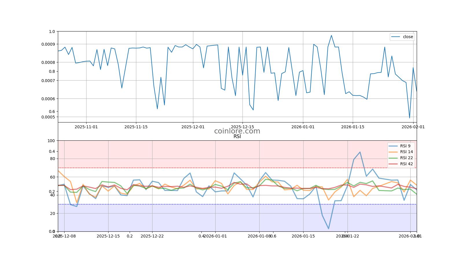 Niobium Coin RSI indicator
