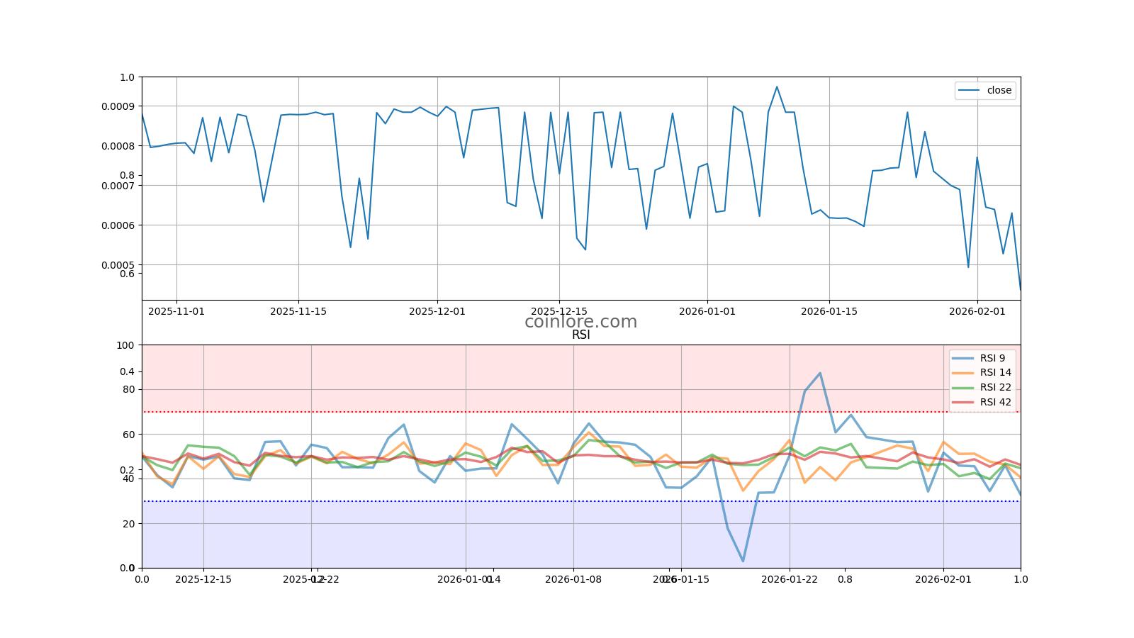 Niobium Coin RSI indicator