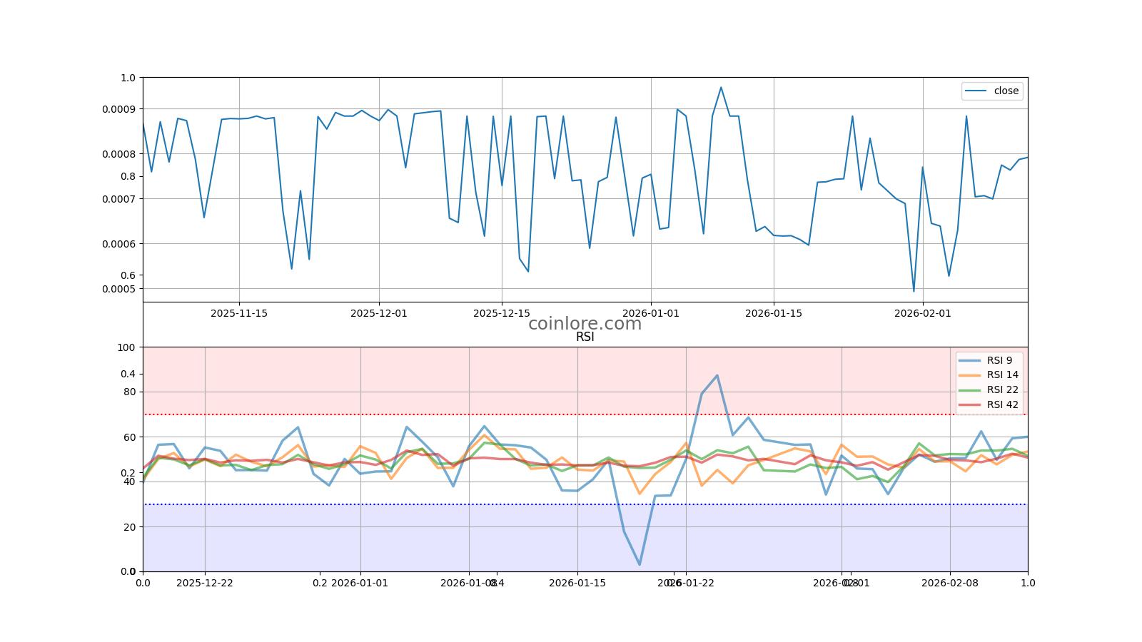 Niobium Coin RSI indicator