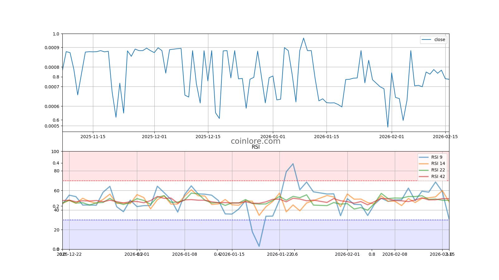 Niobium Coin RSI indicator