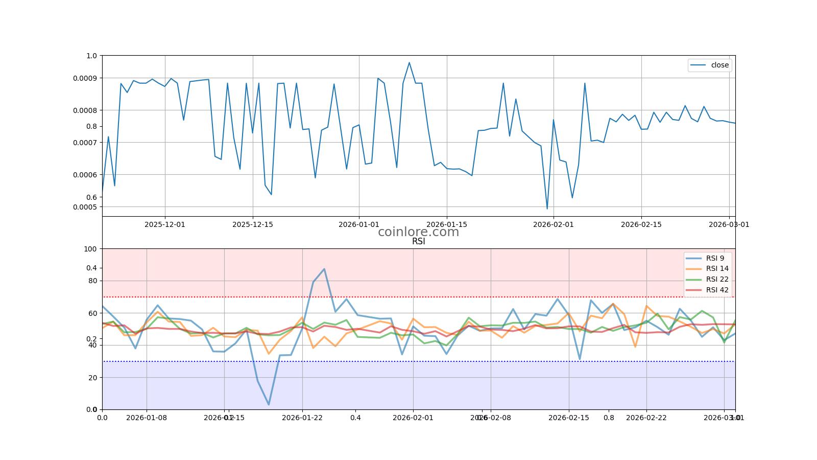 Niobium Coin RSI indicator