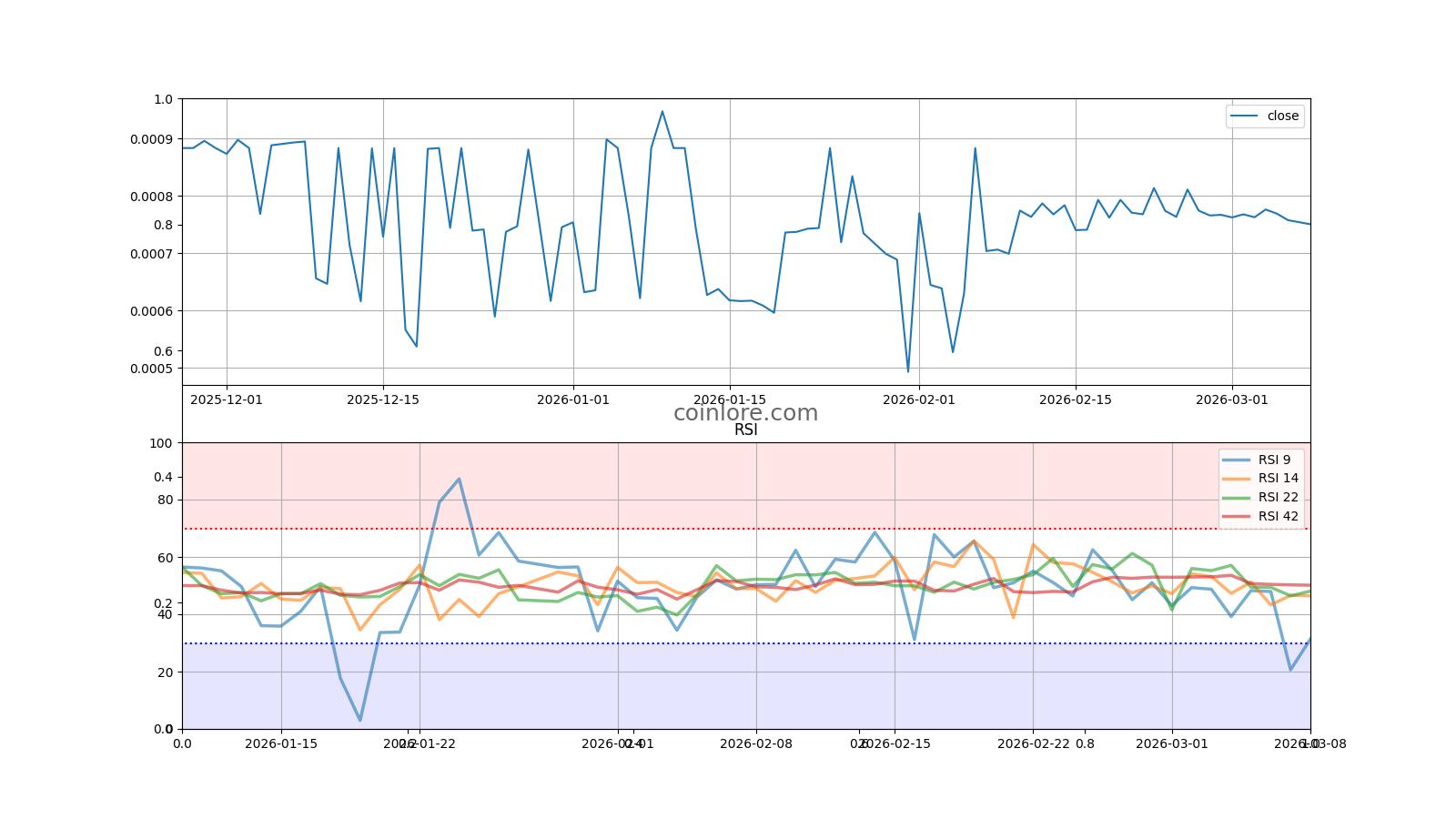 Niobium Coin RSI indicator
