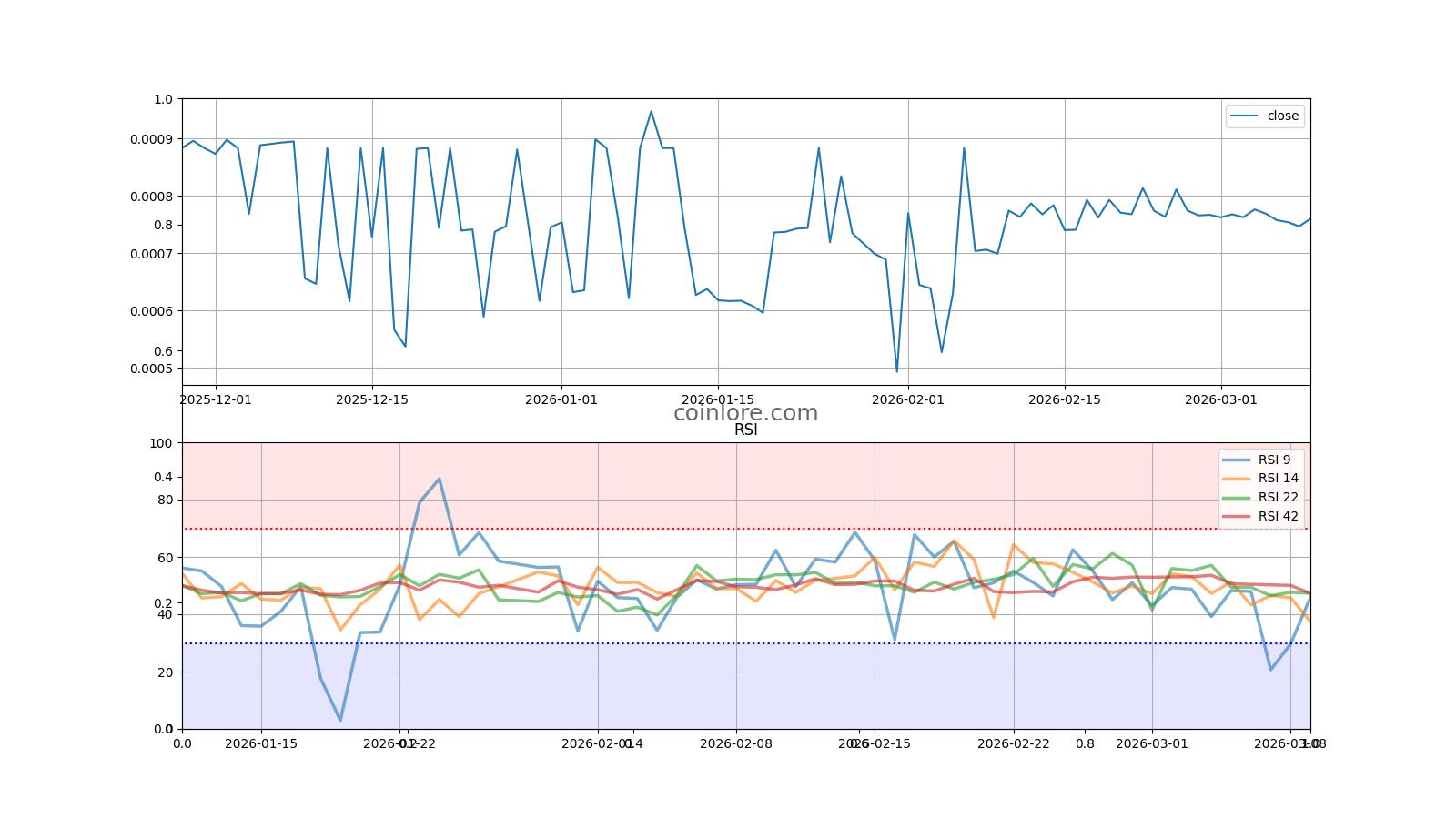 Niobium Coin RSI indicator