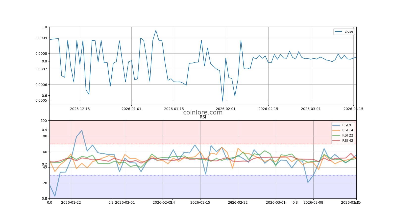 Niobium Coin RSI indicator