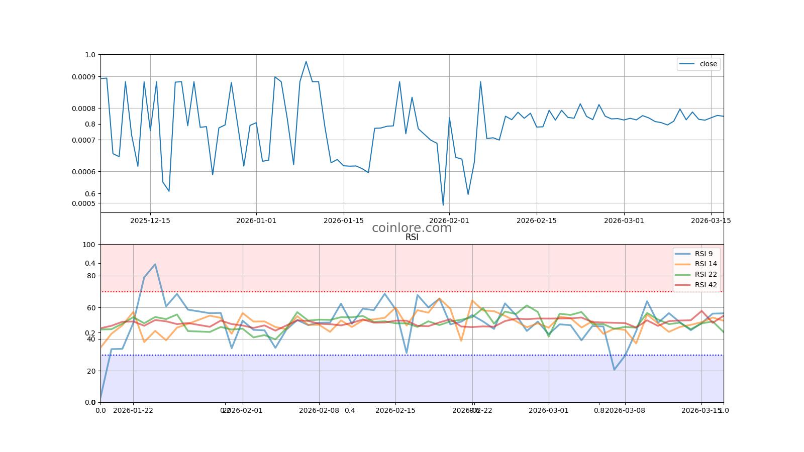 Niobium Coin RSI indicator