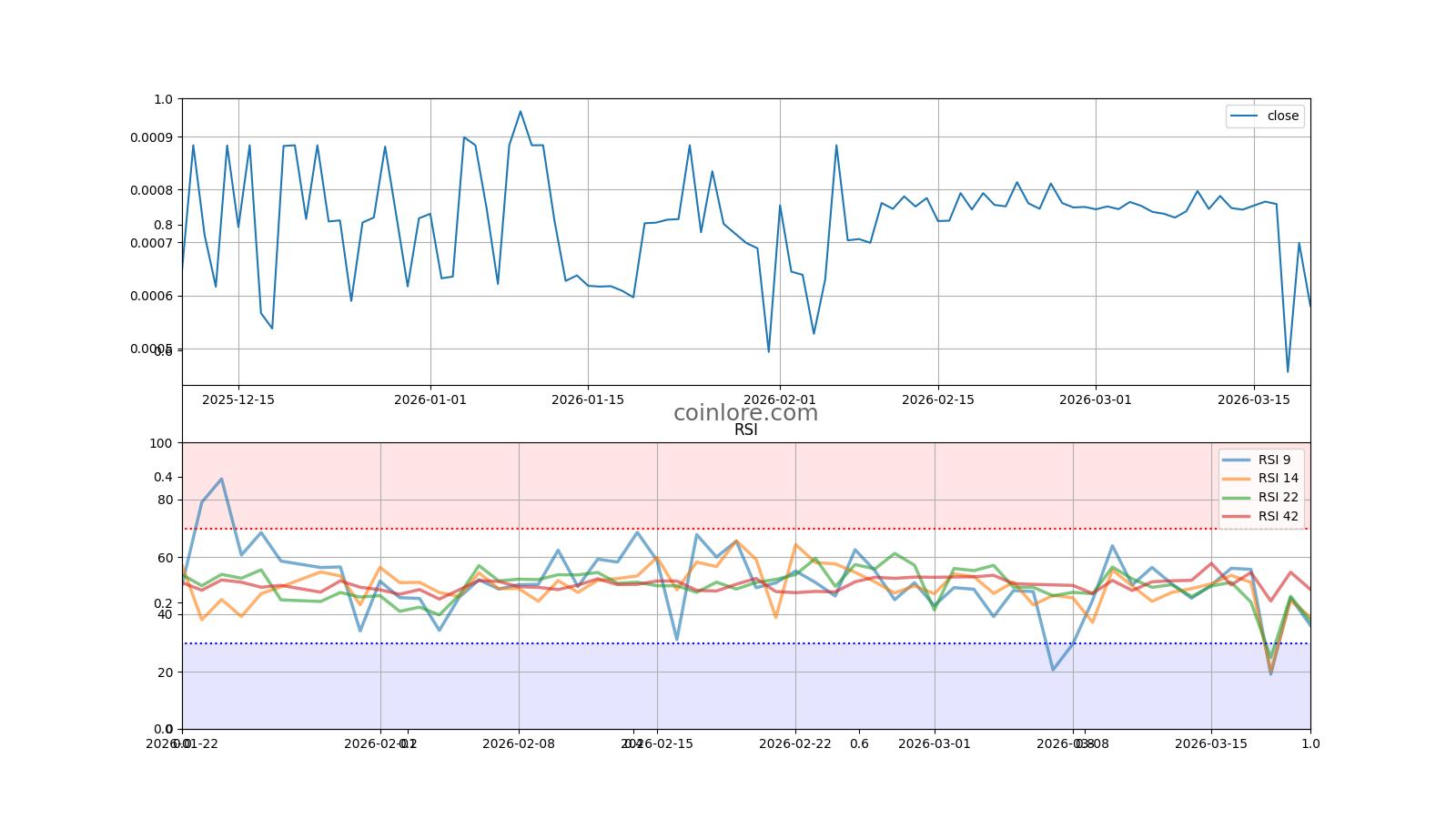 Niobium Coin RSI indicator