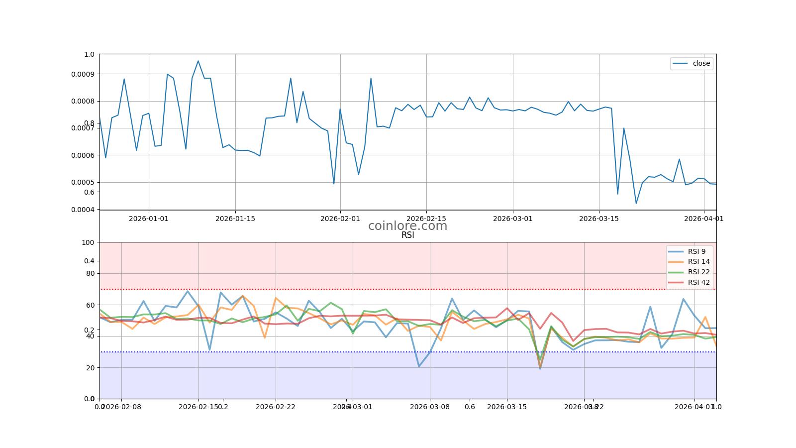 Niobium Coin RSI indicator