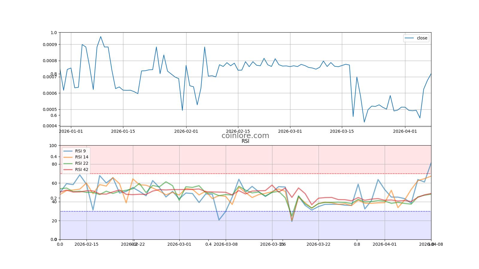 Niobium Coin RSI indicator