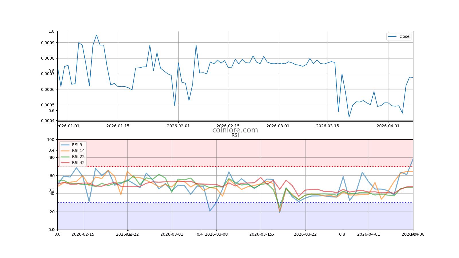 Niobium Coin RSI indicator
