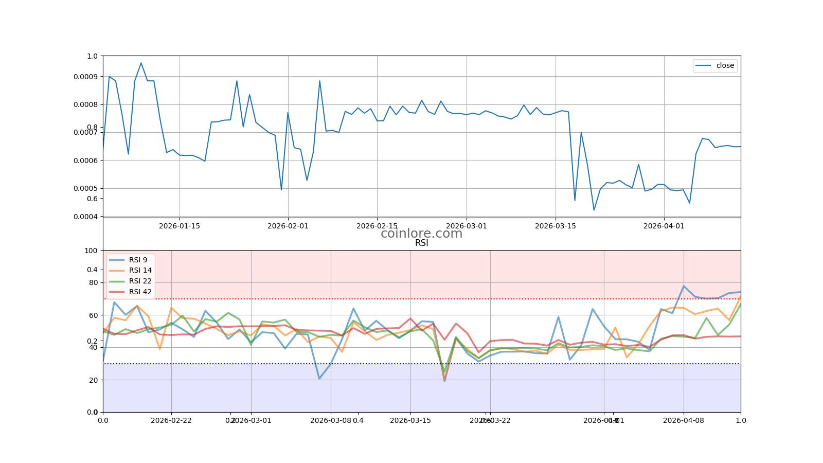 Niobium Coin RSI indicator