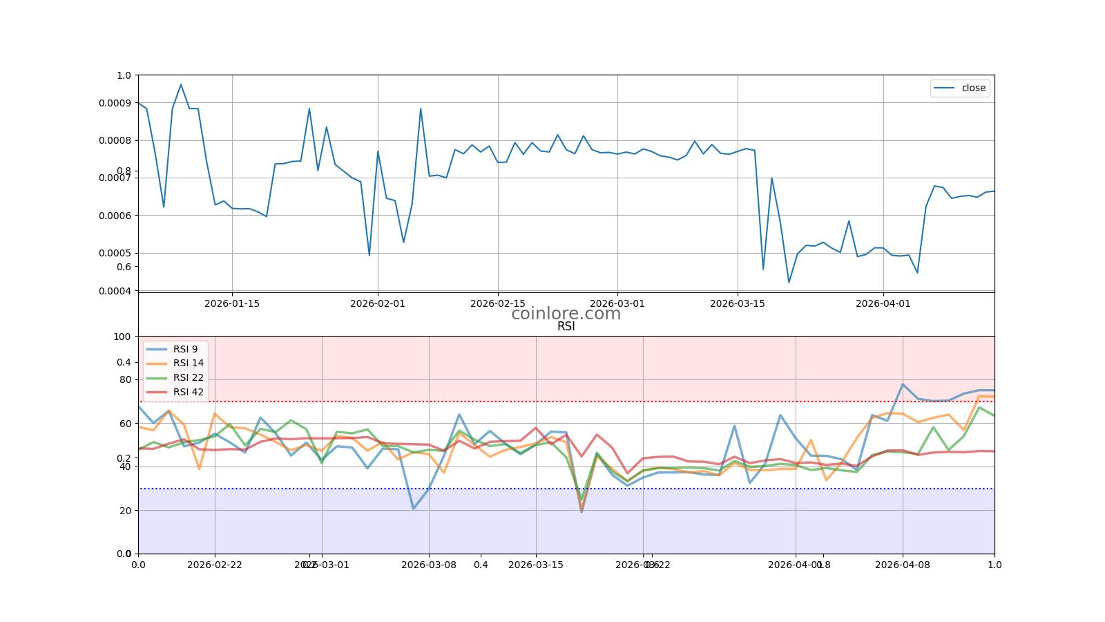 Niobium Coin RSI indicator