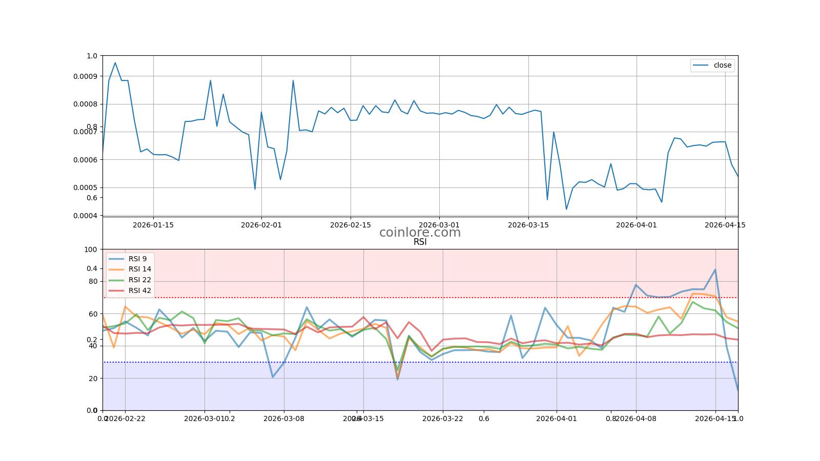 Niobium Coin RSI indicator
