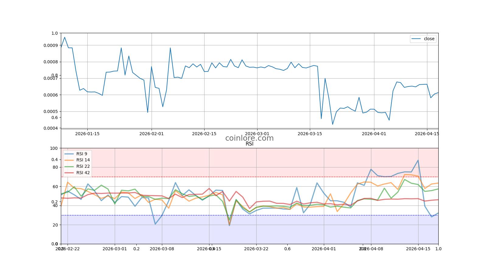 Niobium Coin RSI indicator