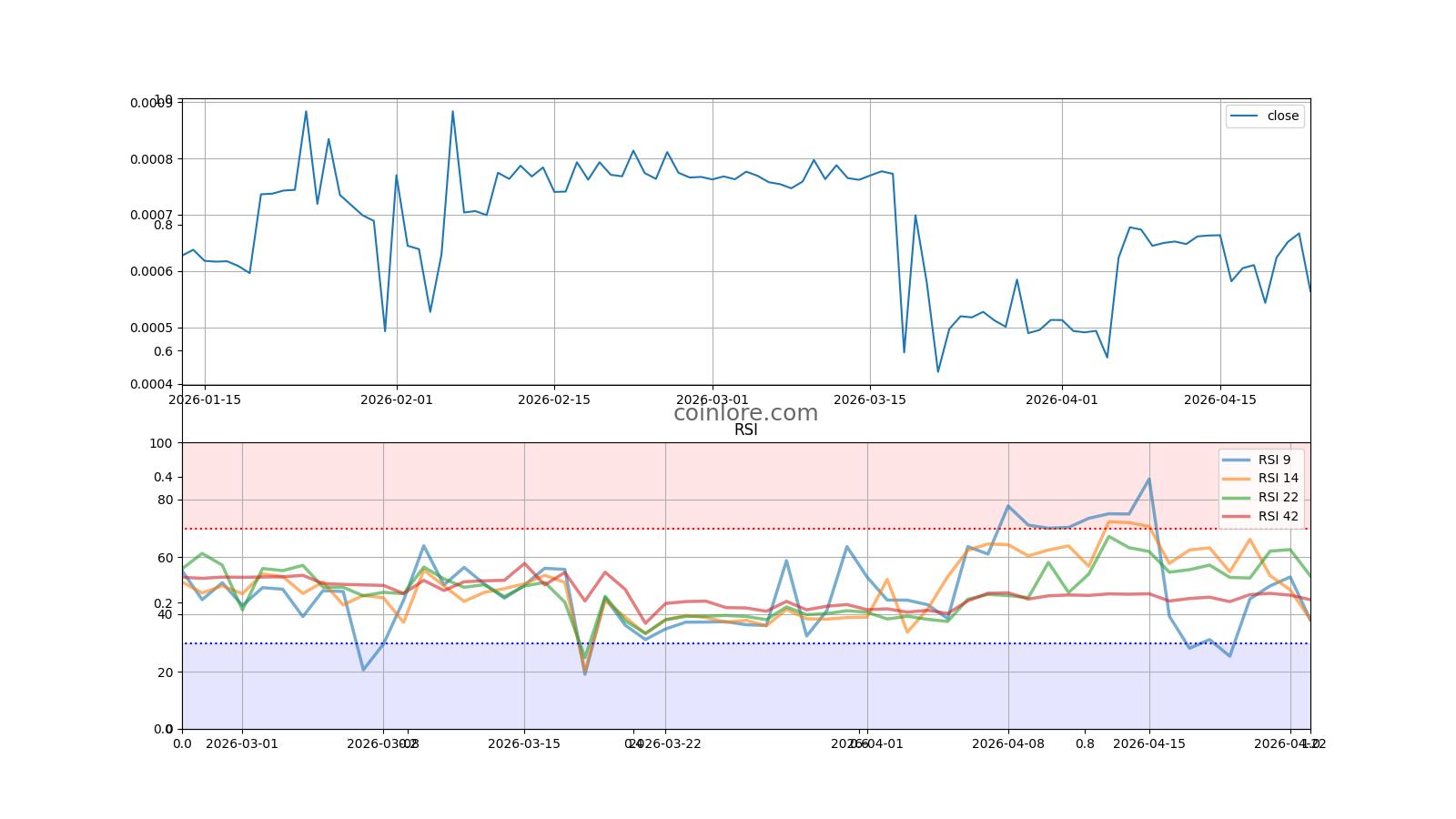Niobium Coin RSI indicator