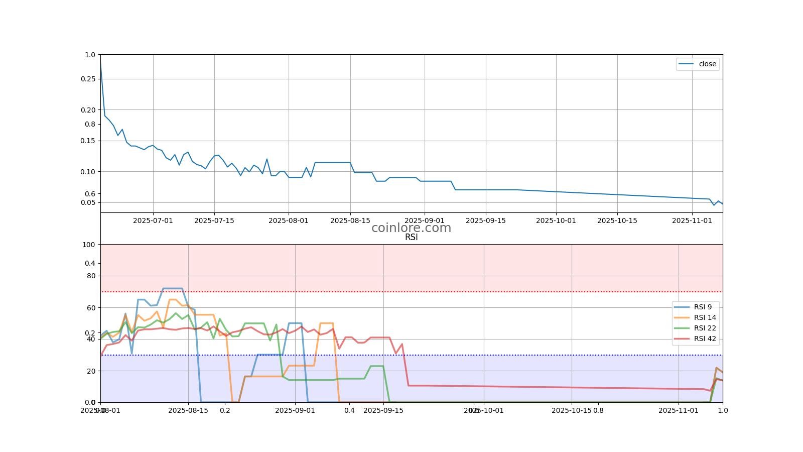 Nirvana Chain RSI indicator