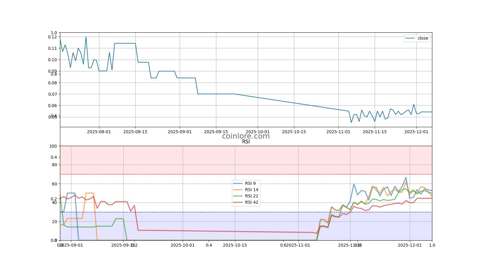 Nirvana Chain RSI indicator