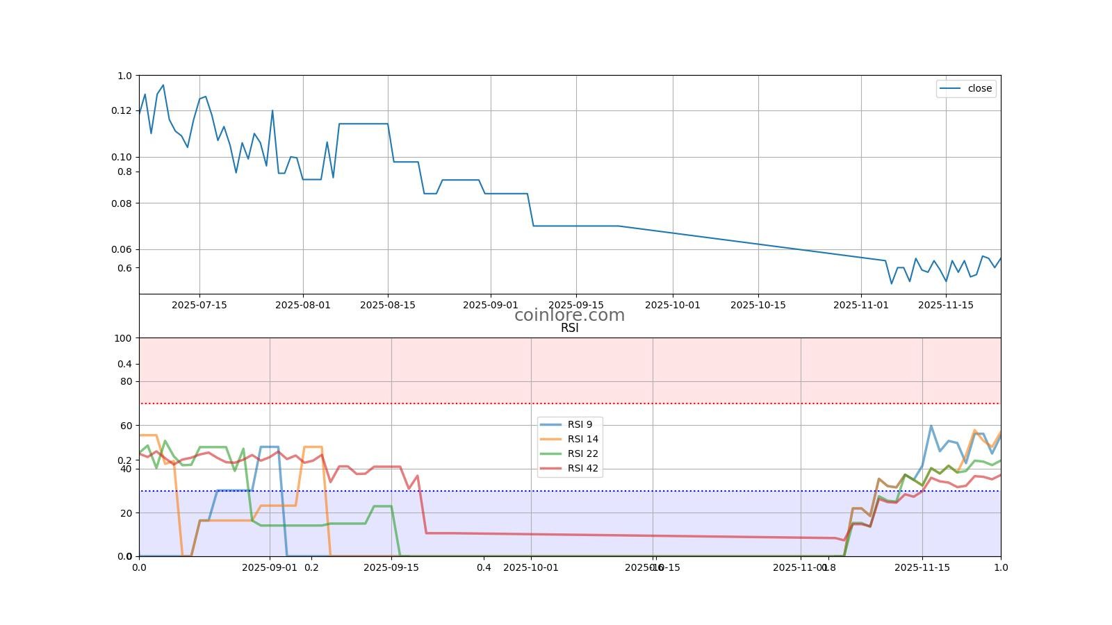 Nirvana Chain RSI indicator