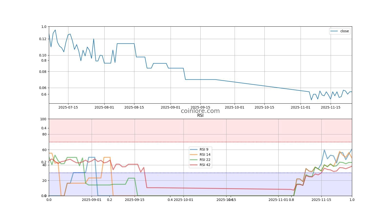 Nirvana Chain RSI indicator