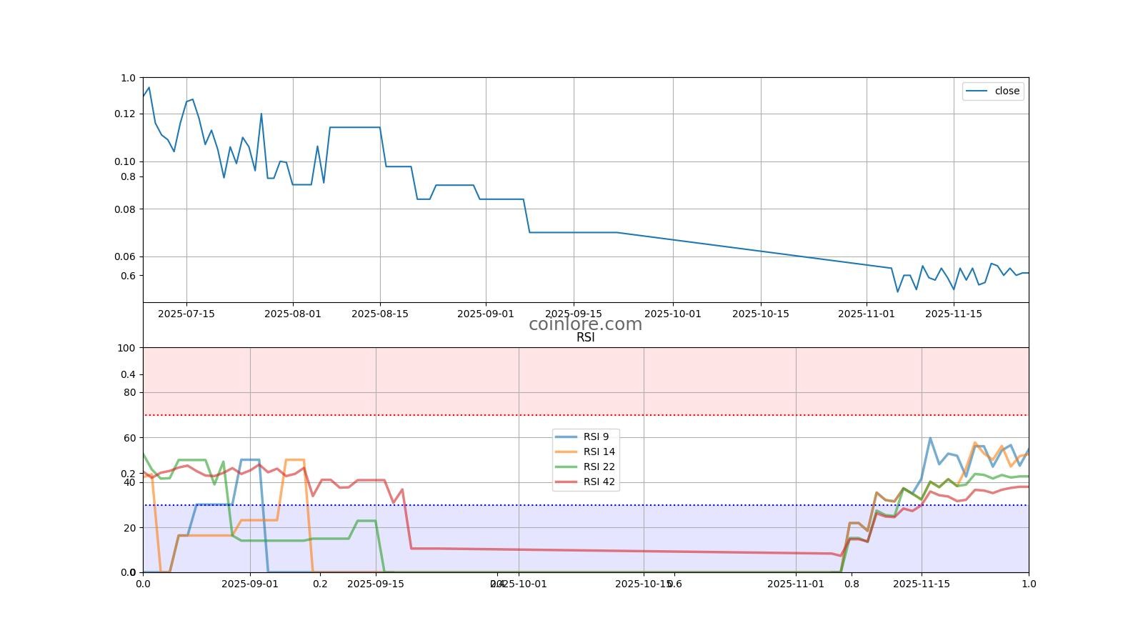 Nirvana Chain RSI indicator