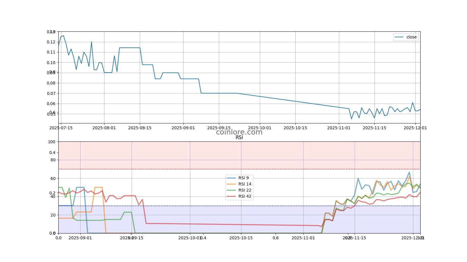 Nirvana Chain RSI indicator