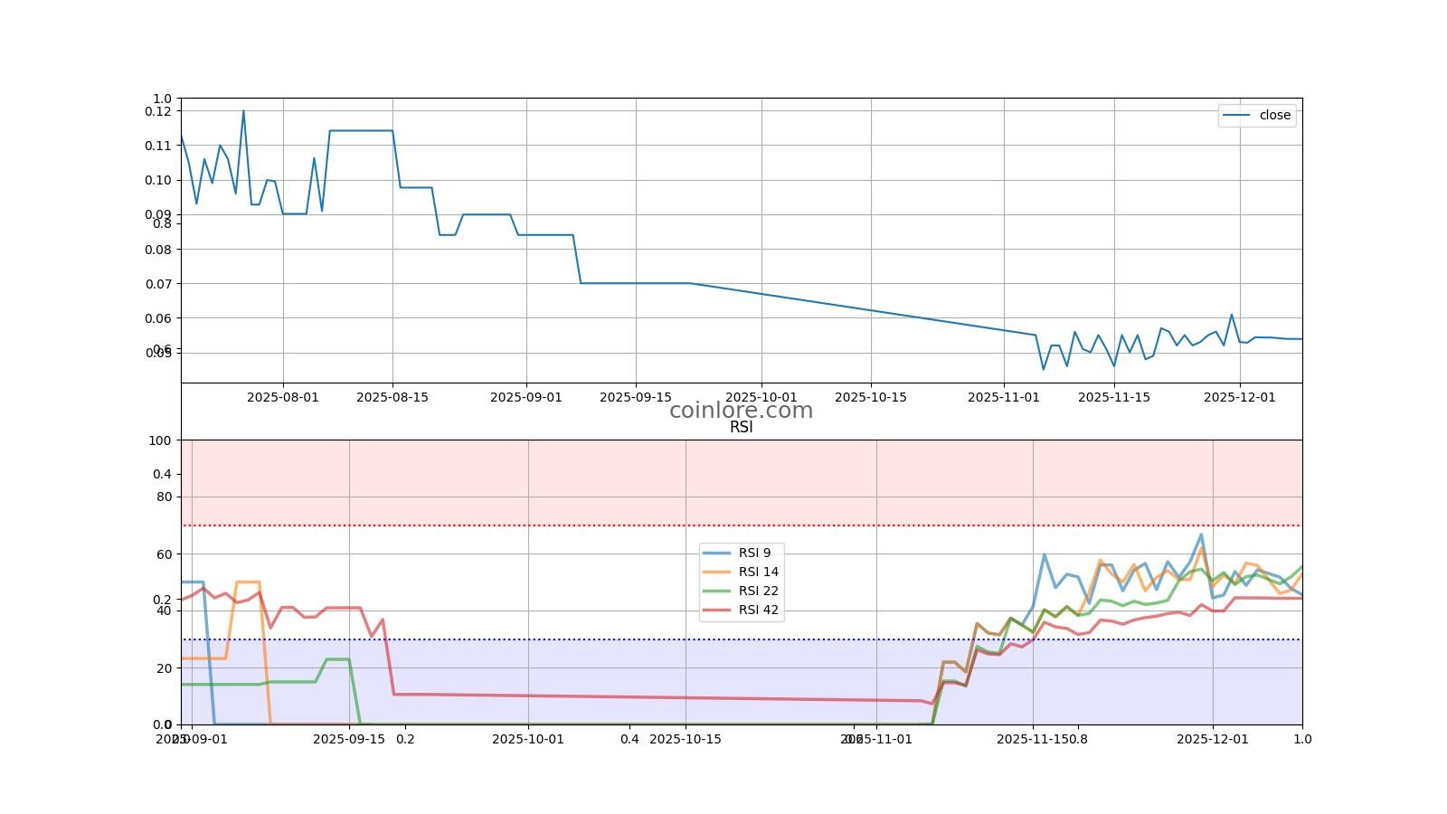 Nirvana Chain RSI indicator