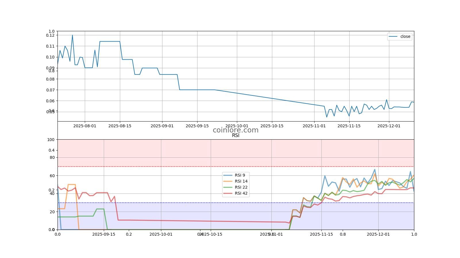 Nirvana Chain RSI indicator