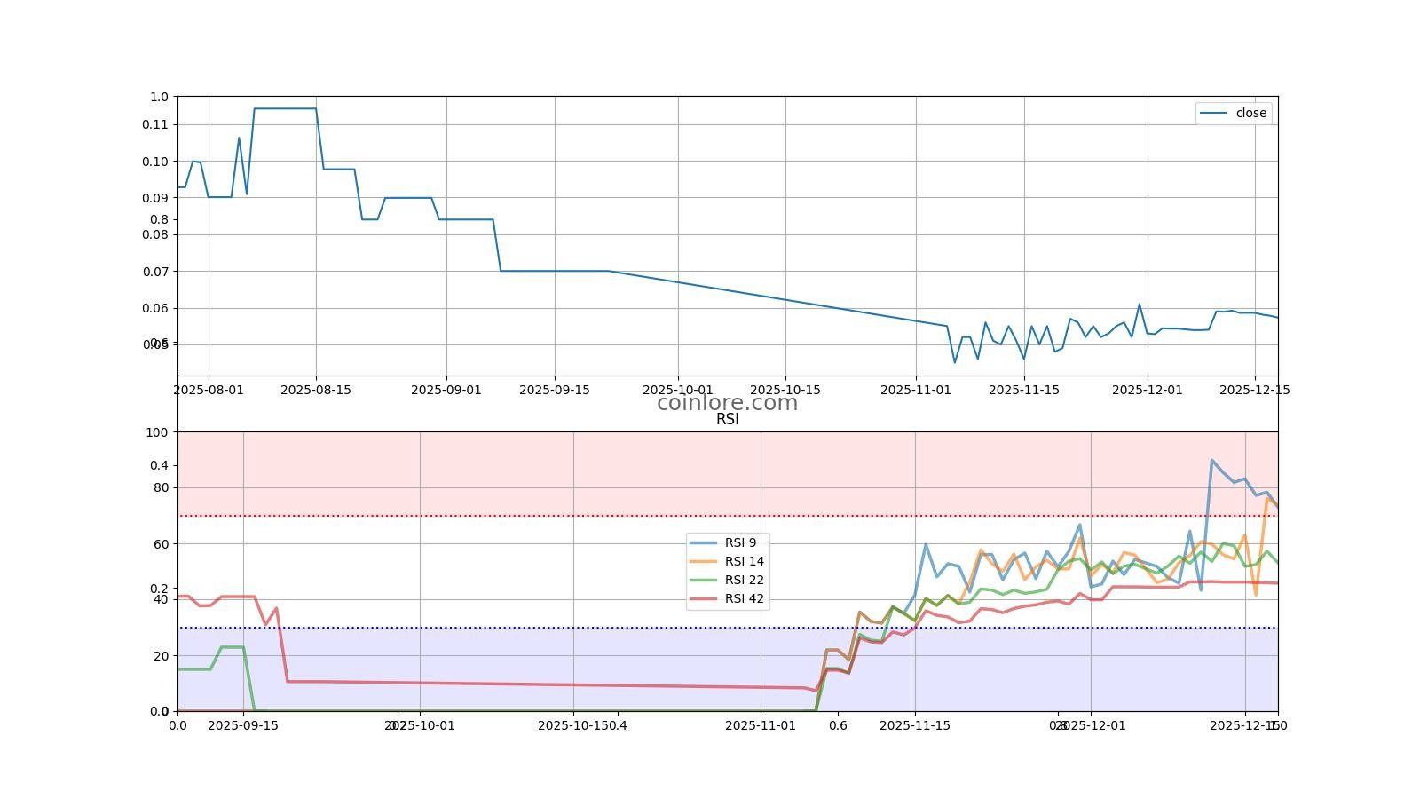 Nirvana Chain RSI indicator