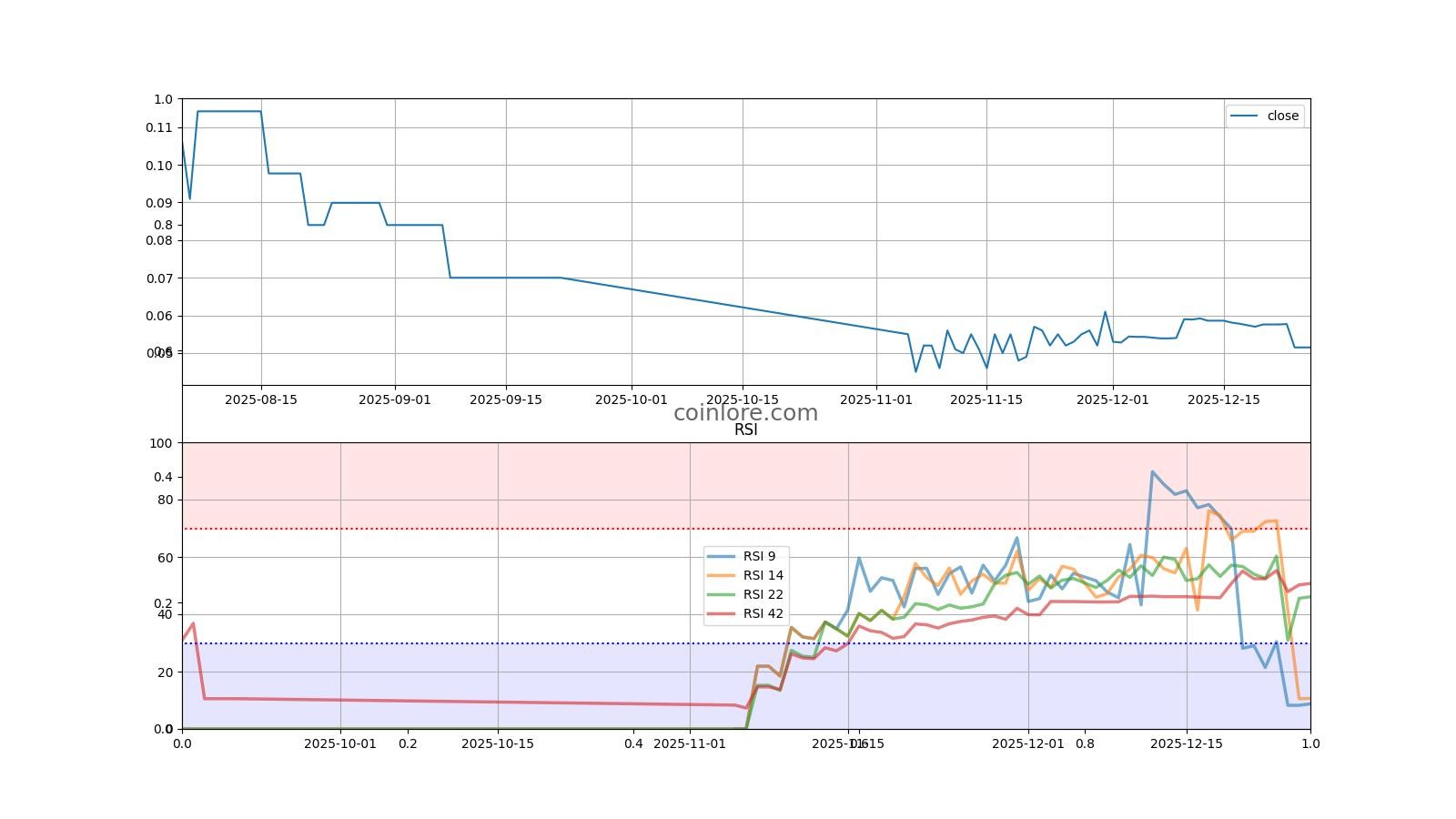 Nirvana Chain RSI indicator