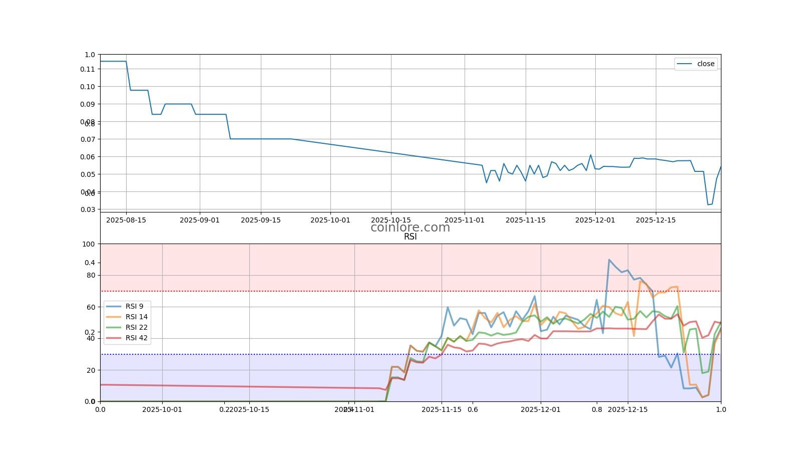 Nirvana Chain RSI indicator