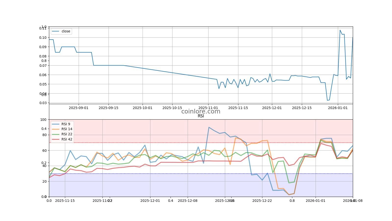 Nirvana Chain RSI indicator