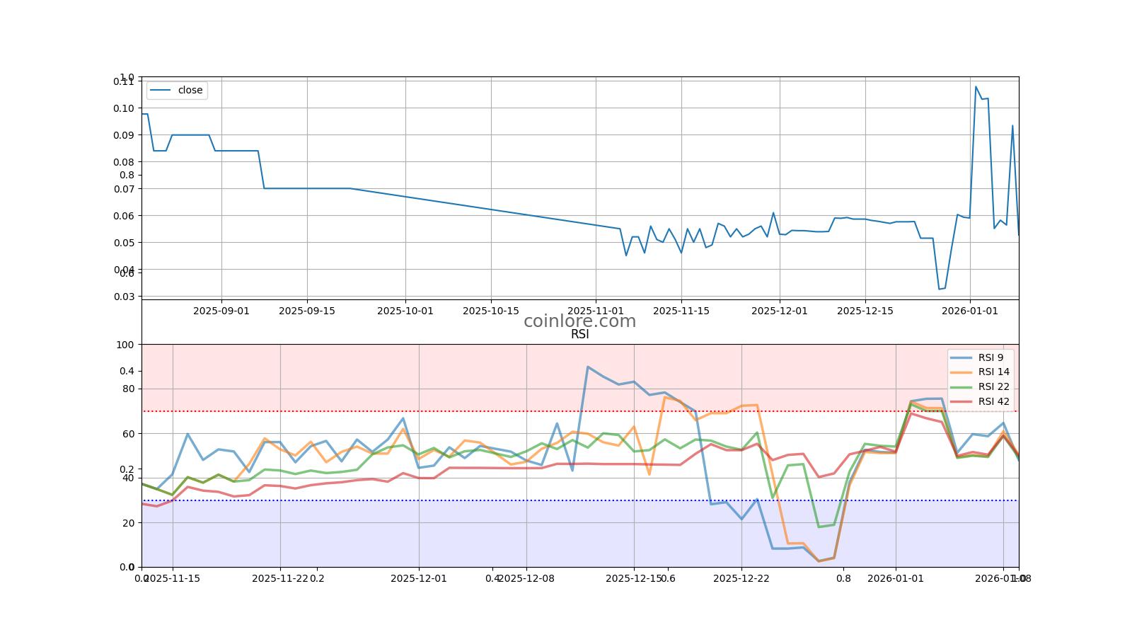 Nirvana Chain RSI indicator