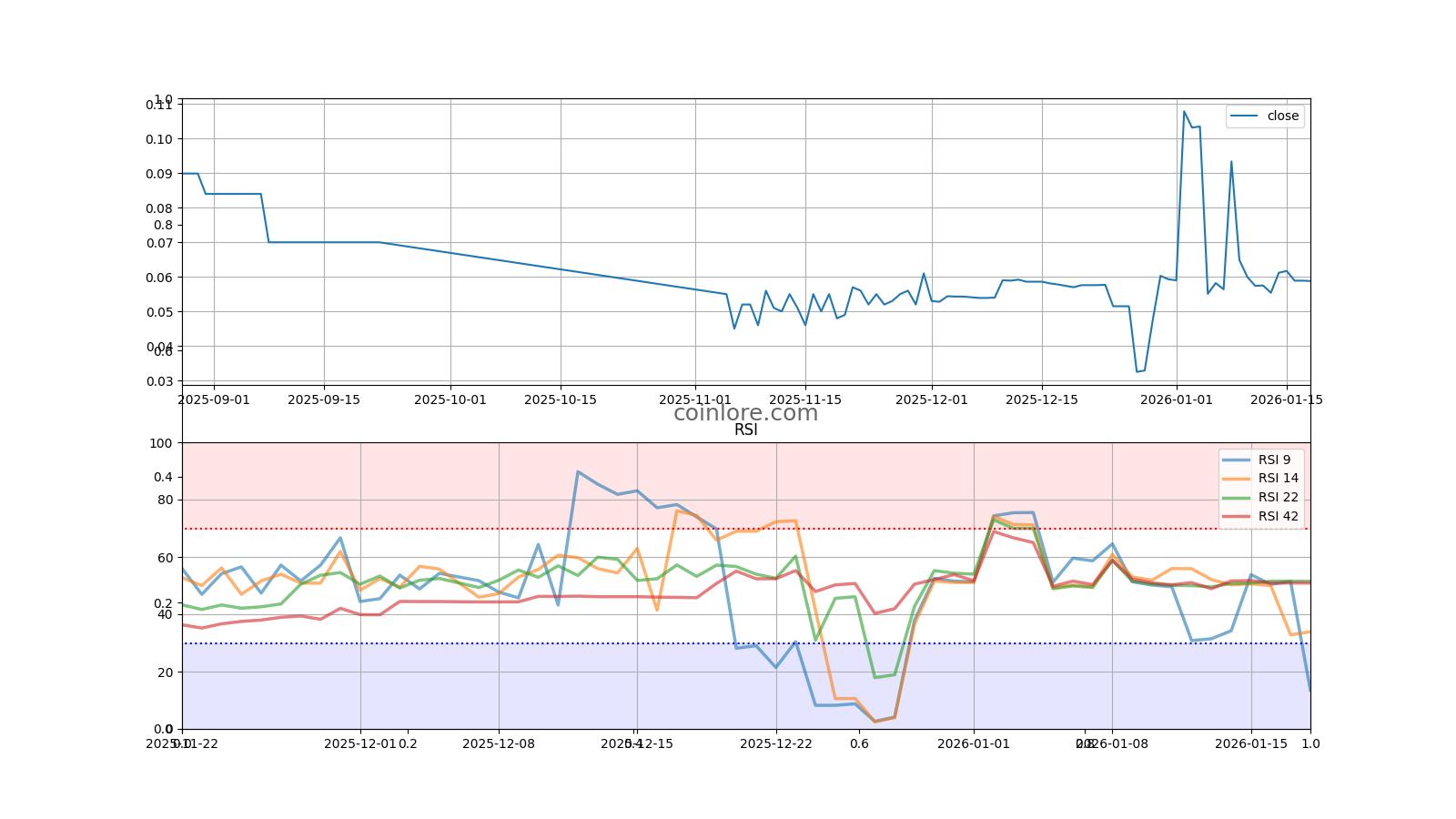Nirvana Chain RSI indicator