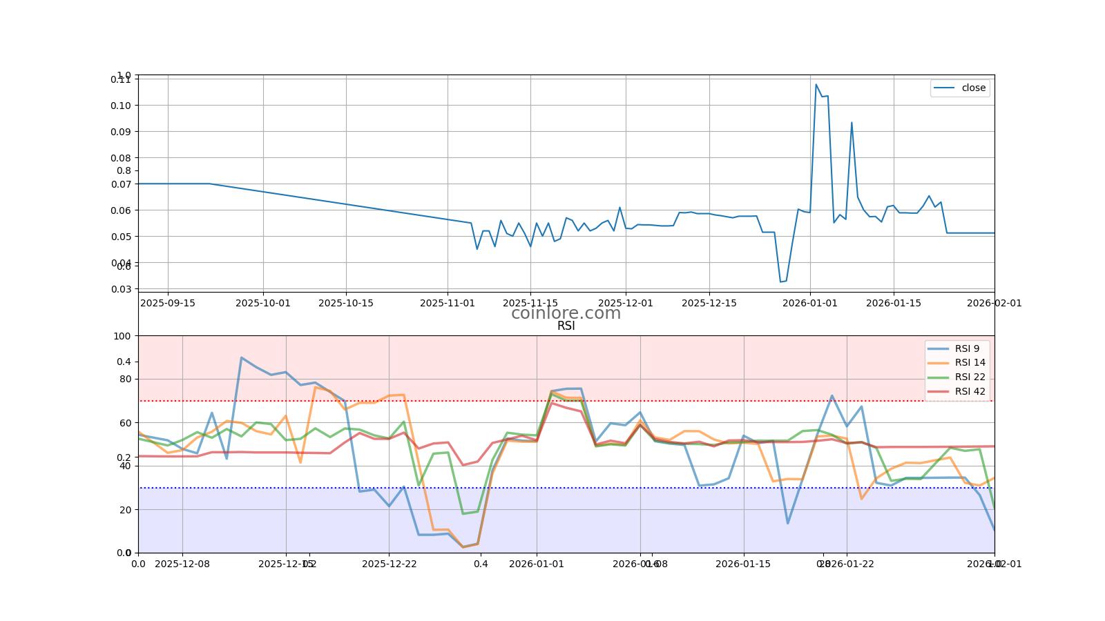 Nirvana Chain RSI indicator