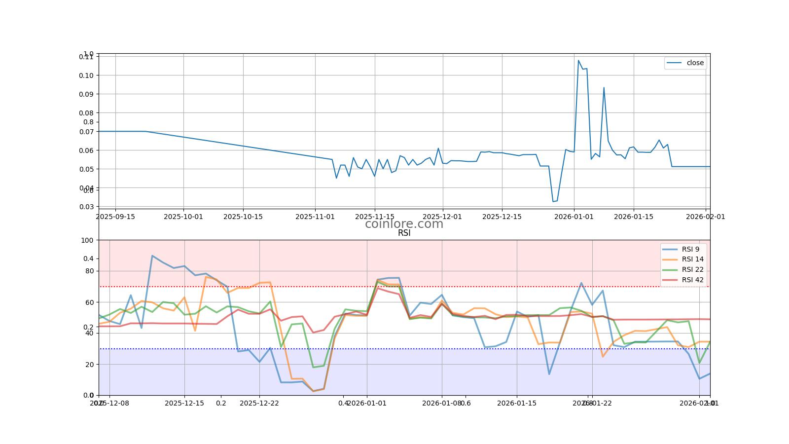 Nirvana Chain RSI indicator