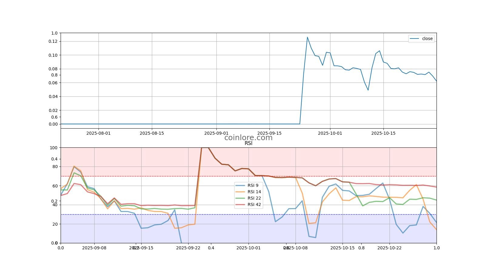 Niza Global RSI indicator