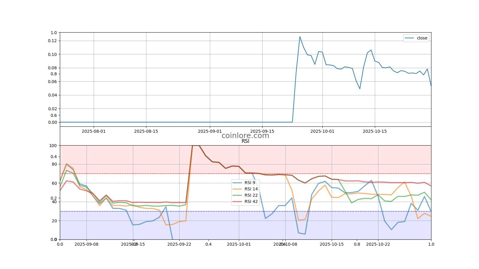 Niza Global RSI indicator