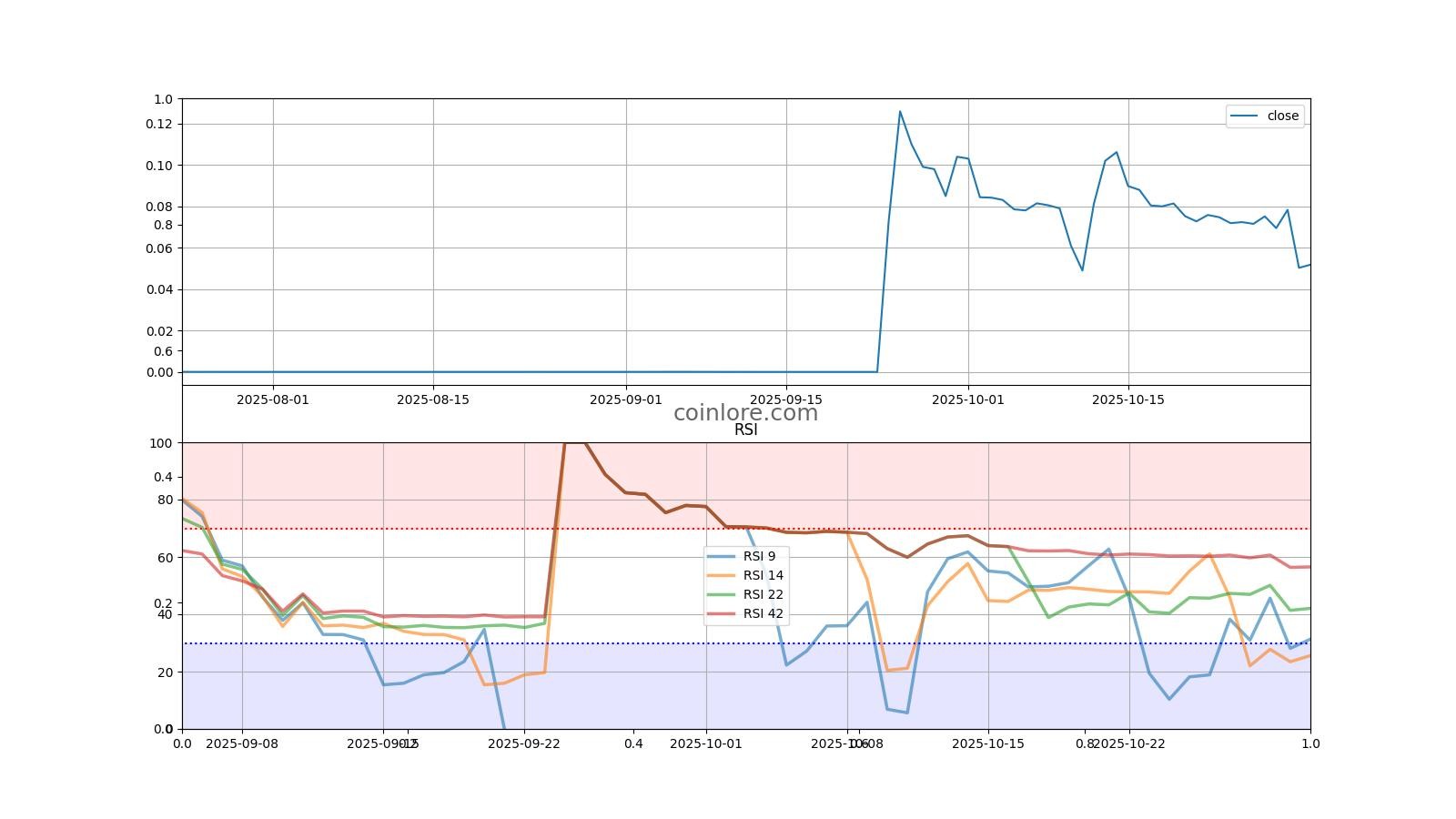 Niza Global RSI indicator