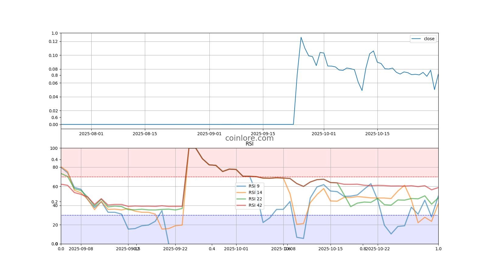 Niza Global RSI indicator