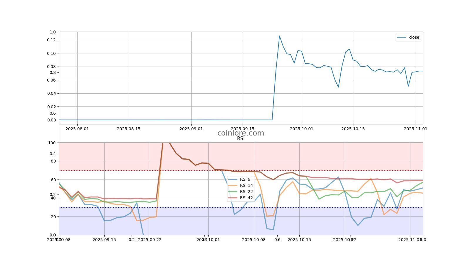 Niza Global RSI indicator