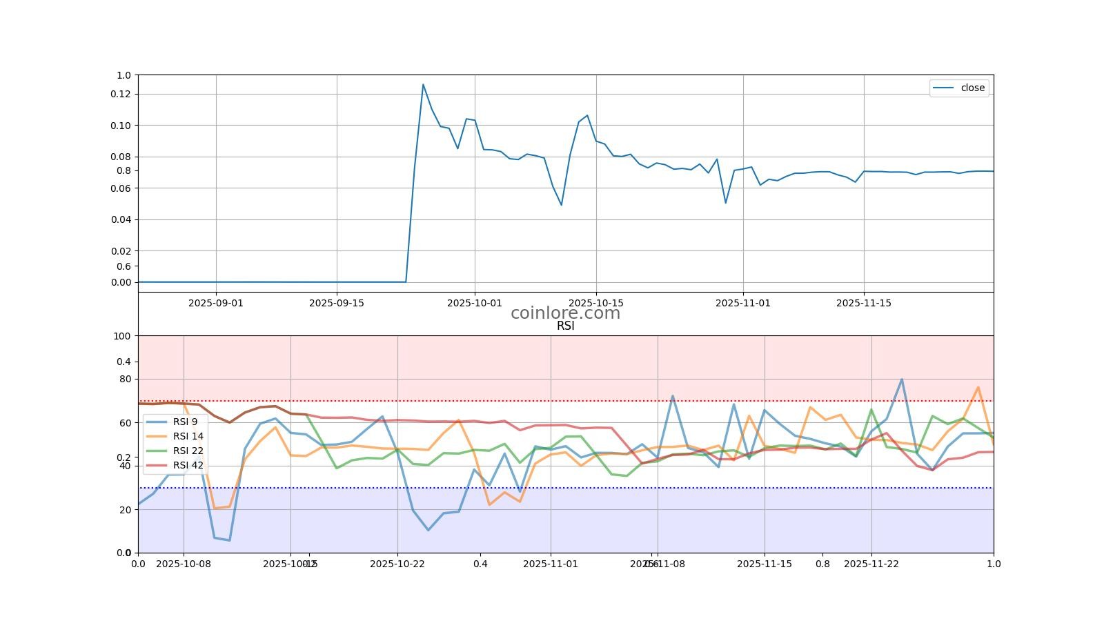 Niza Global RSI indicator
