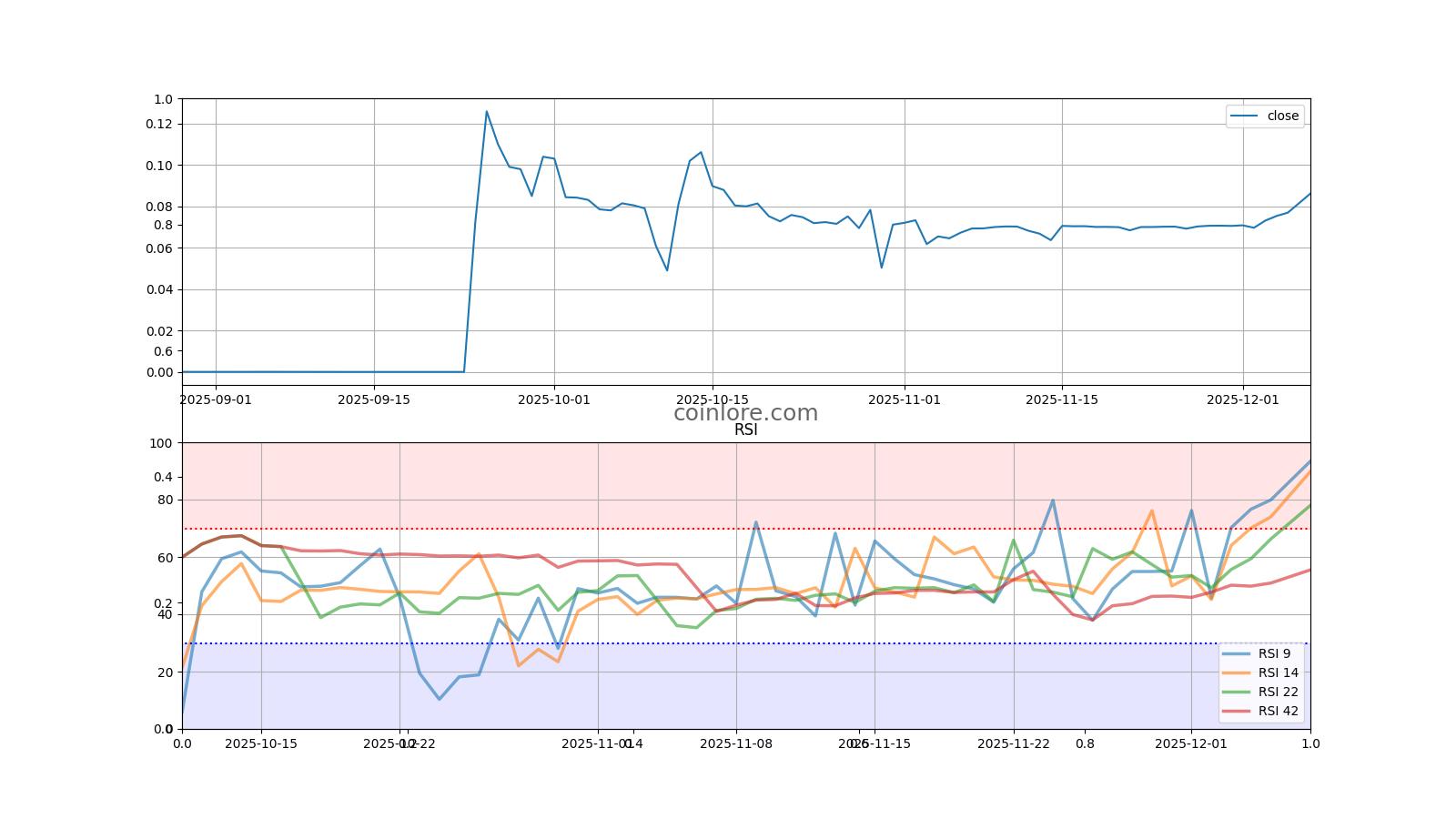 Niza Global RSI indicator