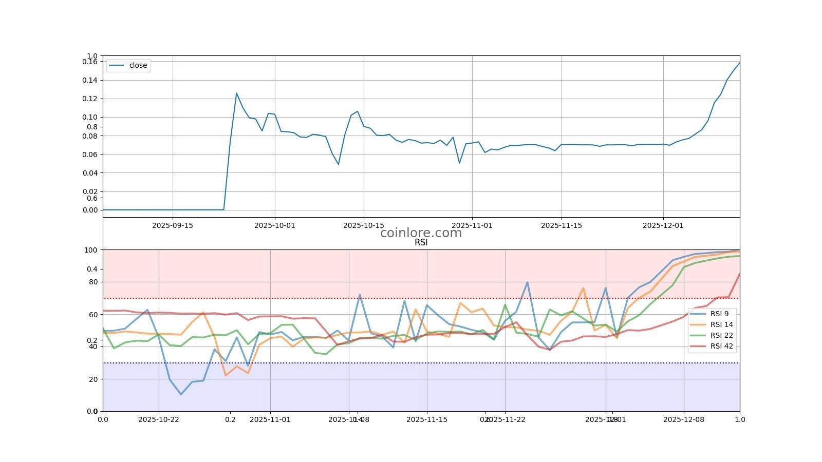 Niza Global RSI indicator
