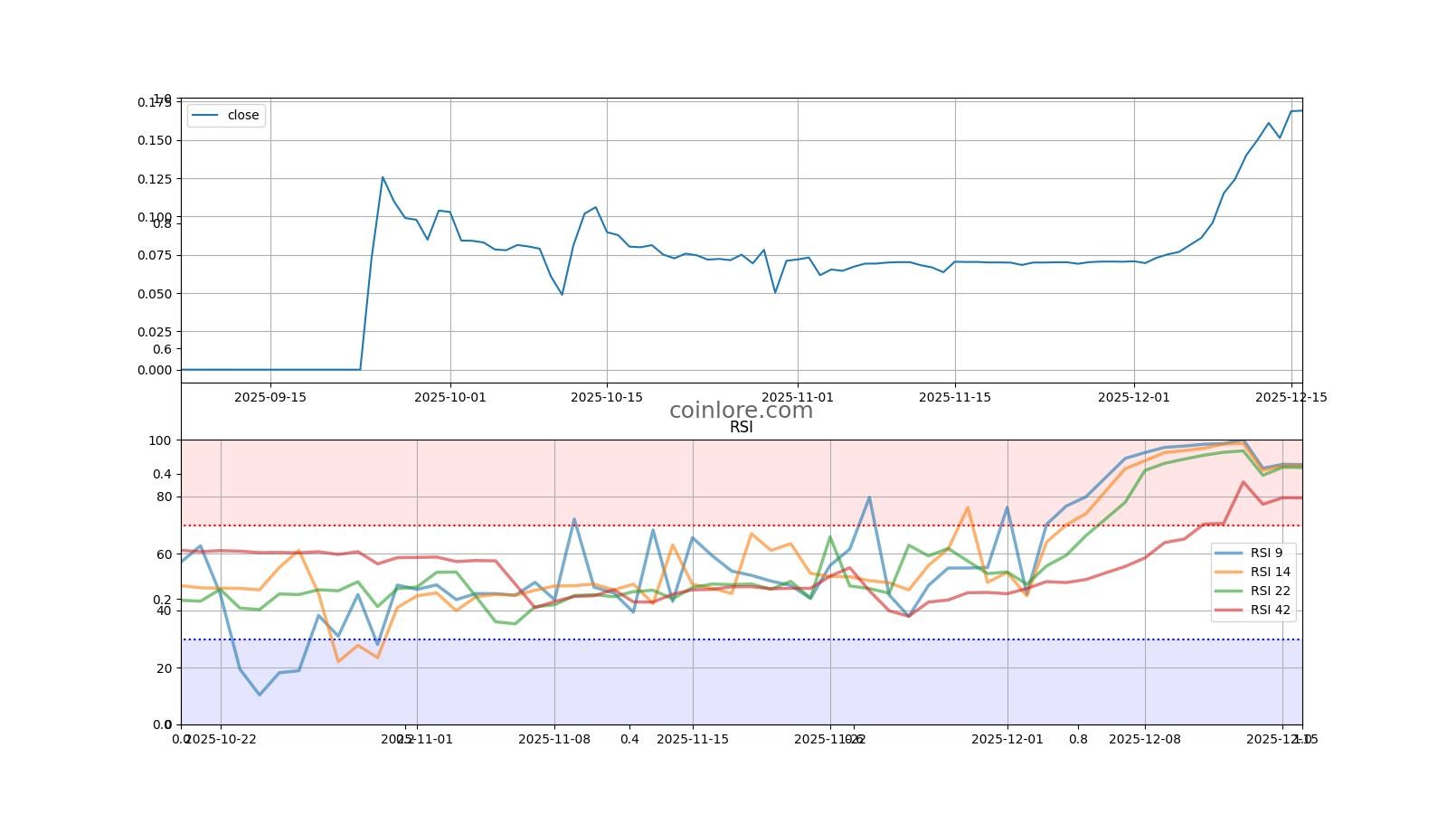 Niza Global RSI indicator