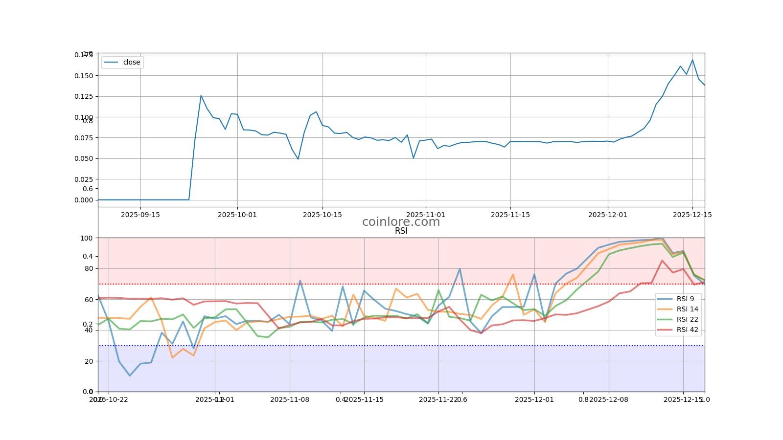 Niza Global RSI indicator