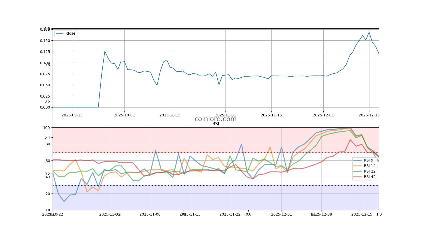 Niza Global RSI indicator