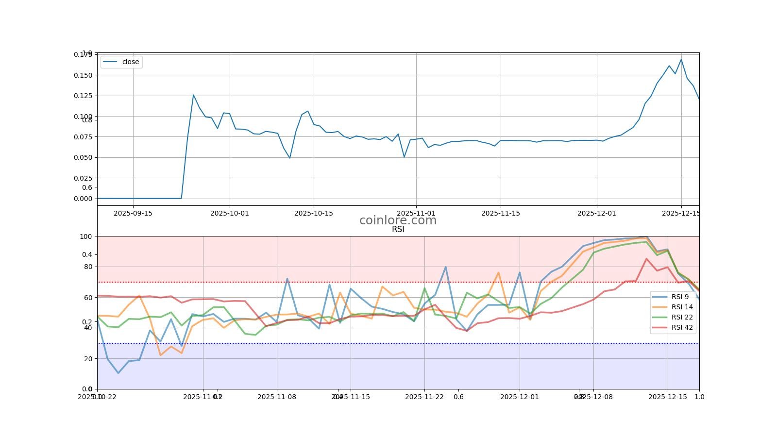 Niza Global RSI indicator