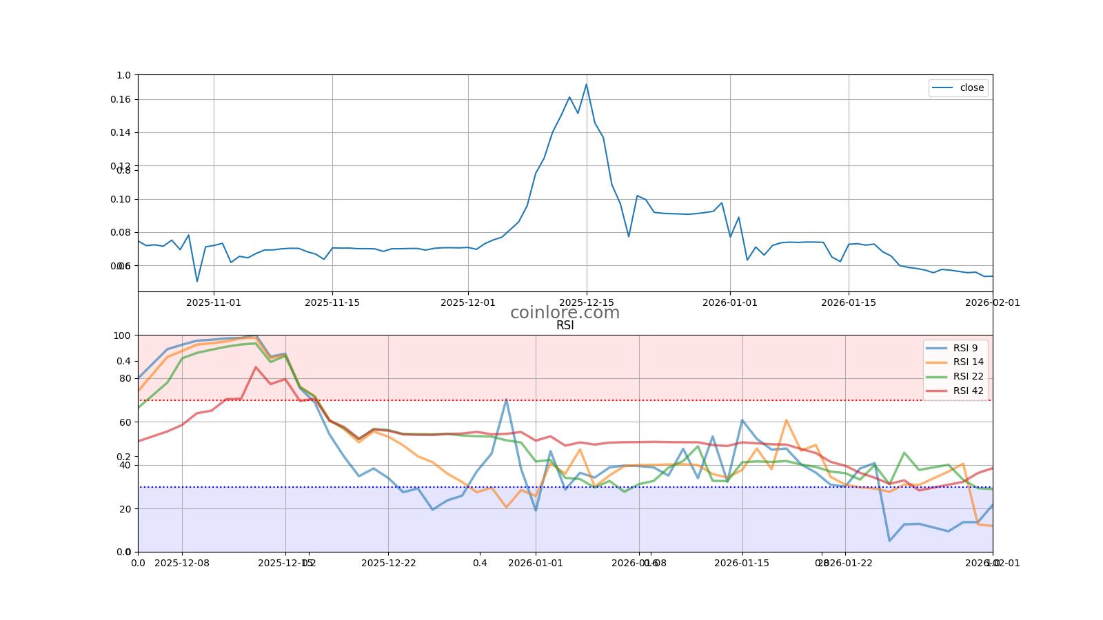 Niza Global RSI indicator