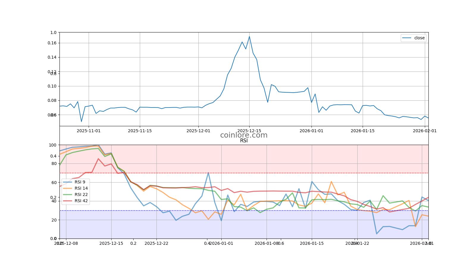 Niza Global RSI indicator